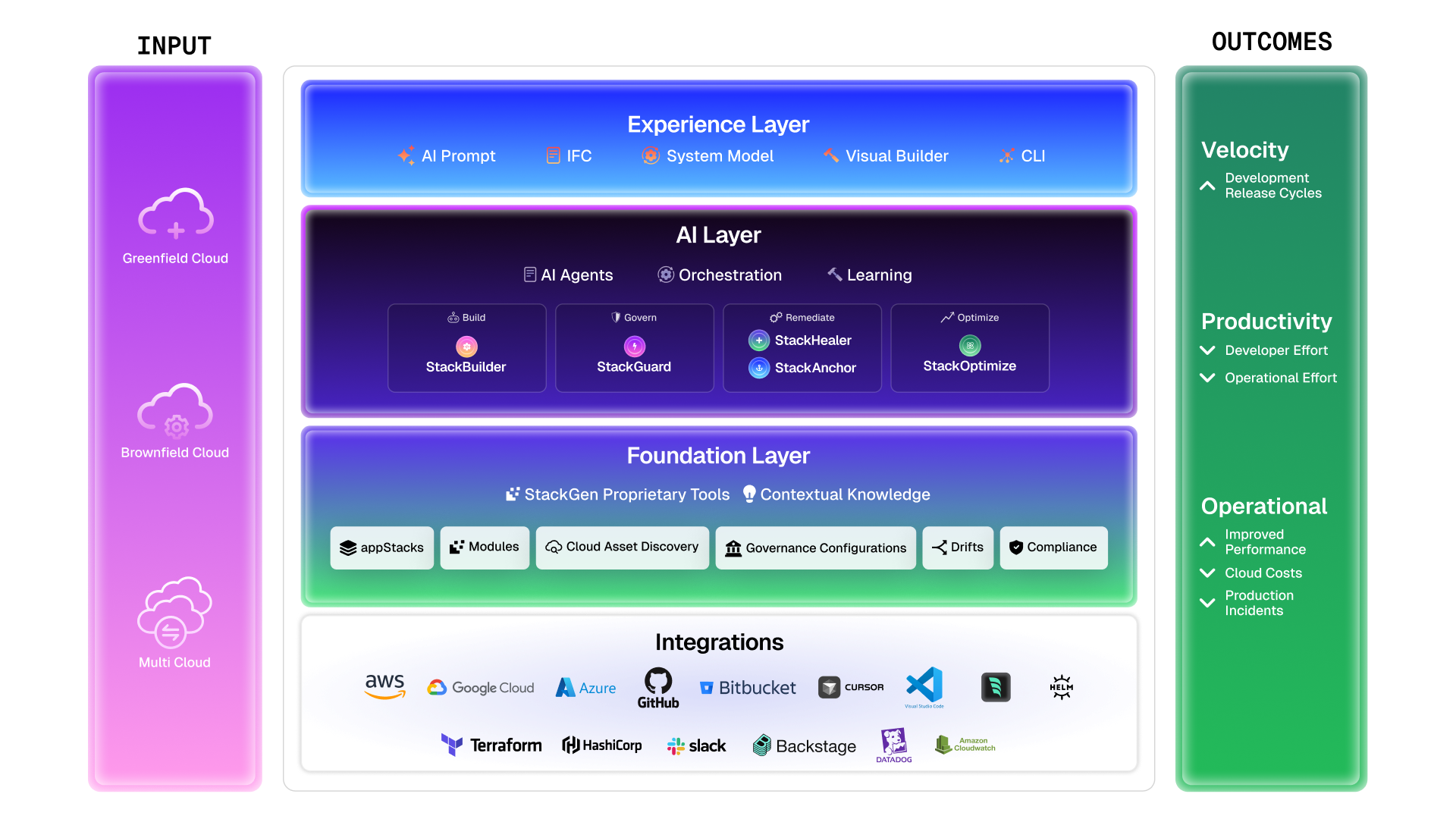 StackGen | Platform Overview